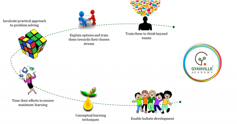 Holistic Development | Gyanville Academy